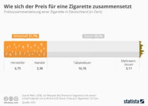 Preisentwicklung Zigaretten seit 1965